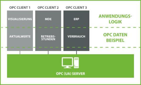 Was ist ein OPC Server? Maschinen verbinden und Industrie 4.0 umsetzen