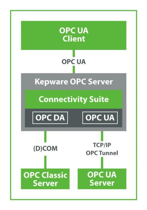 KEPServerEX Connectivity Suite: 5 OPC Client Praxis-Anwendungen