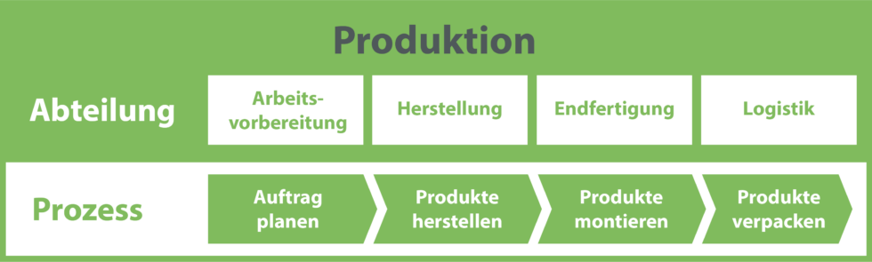 Prozesse optimieren durch Datenerfassung und Datenanalyse