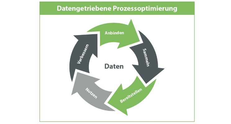 Prozessoptimierung - Definition, Umsetzung und Beispiele