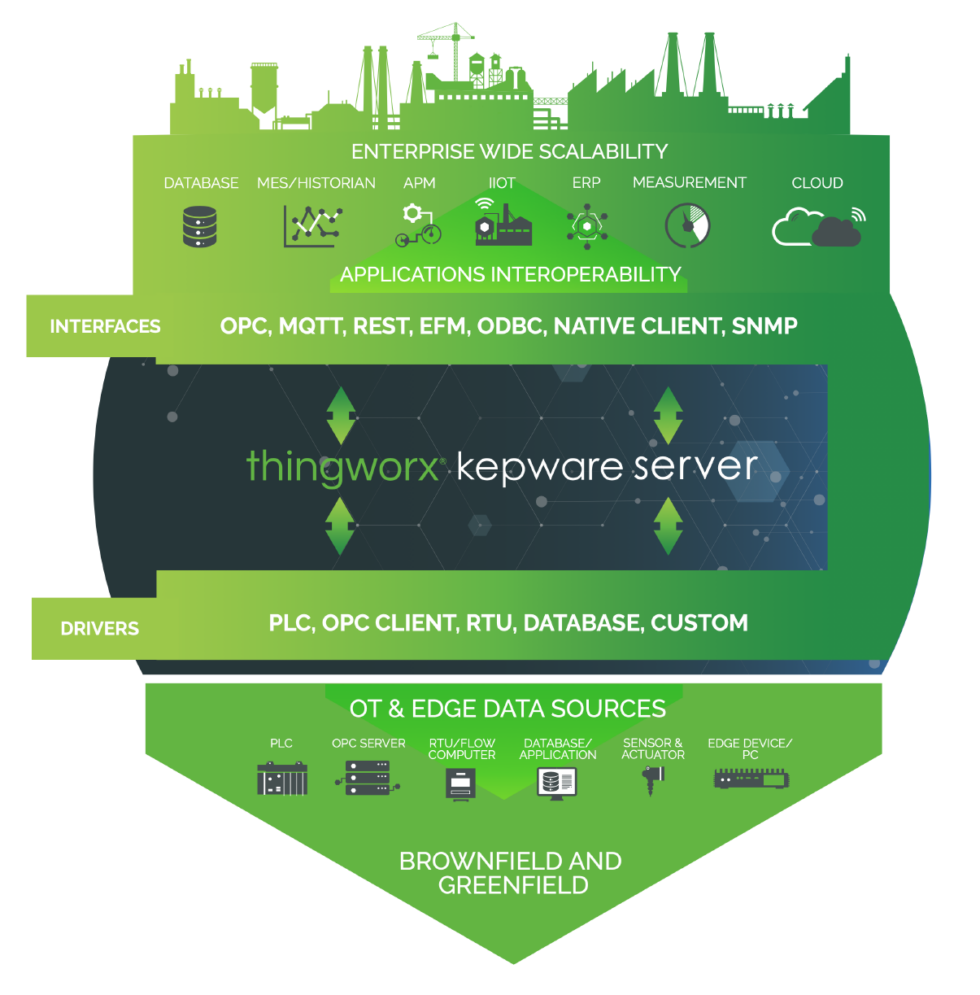 ThingWorx Kepware Server für mehr Industrie 4.0-Konnektivität