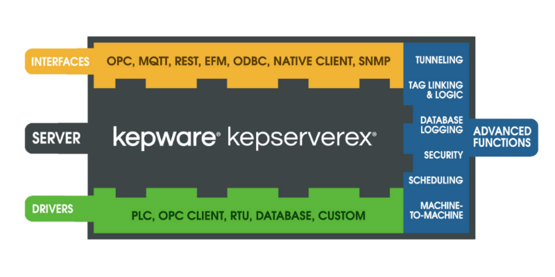 So funktioniert der OPC UA Server KEPServerEX von Kepware