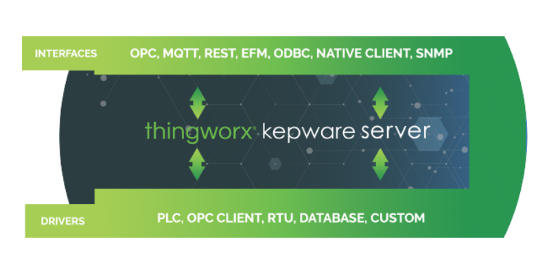 ThingWorx Kepware Server für mehr Industrie 4.0-Konnektivität