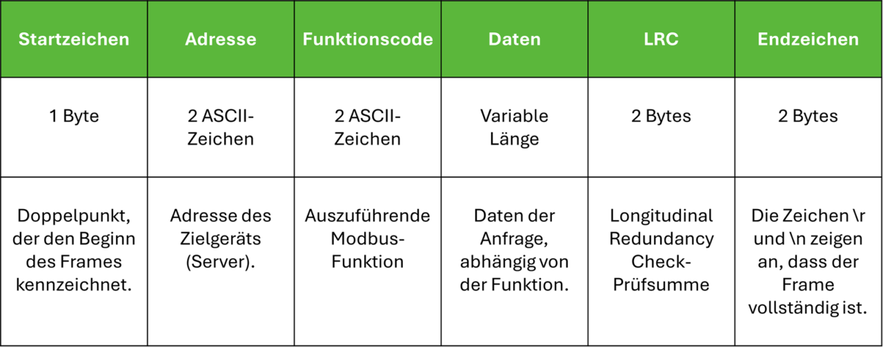 Was ist Modbus? Funktionsweise & Beispiele