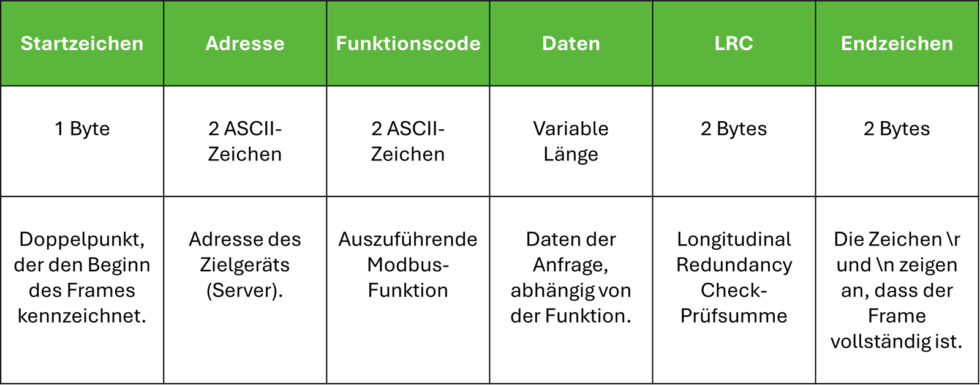 Was ist Modbus? Funktionsweise & Beispiele